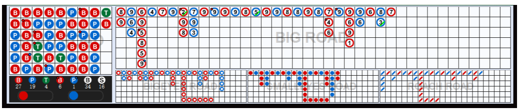 Baccarat Patterns | Baccarat Roads Explanation - Scoreboard